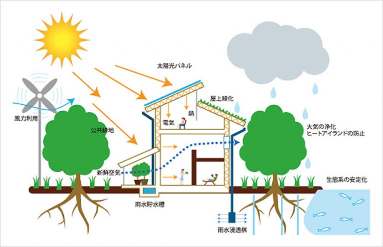 CASBEE | 技術情報 | 株式会社本間組